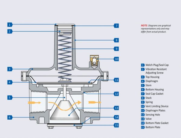 RV Straight-Thru-Flow Design – Maxitrol
