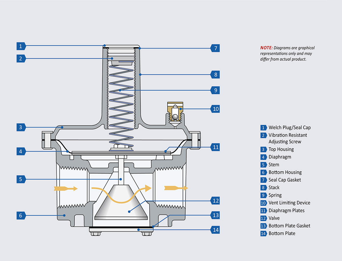 RV Series Straight-Thru-Flow-Design - Maxitrol